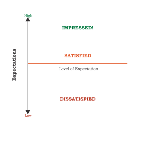Your Customers Expect Excellence in Service | The Training Bank